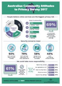 Australian Community Attitudes to Privacy Survey 2017 Infographic ...