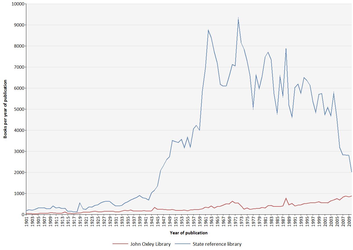 Libraries, learning and growth and structural change 1 | State Library ...